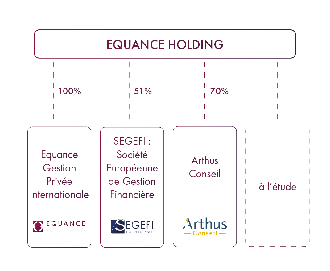 Structure d'actionnariat - Equance Groupe